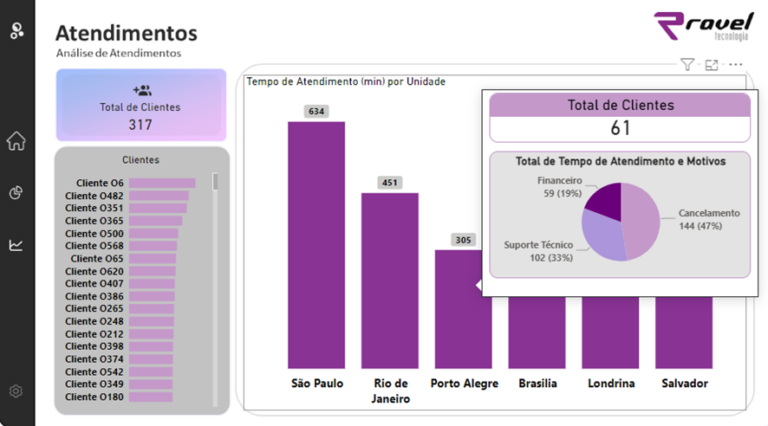 Como criar Tooltip no Power BI - Blog - Ravel Tecnologia Como criar Tooltip no Power BI - Blog - Ravel Tecnologia